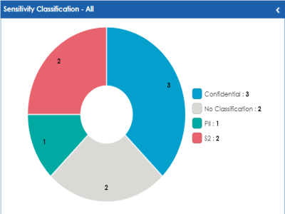 Viewing Sensitive Data Dashboard