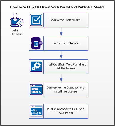 Introduction: How to Set Up CA ERwin Web Portal and Publish Models