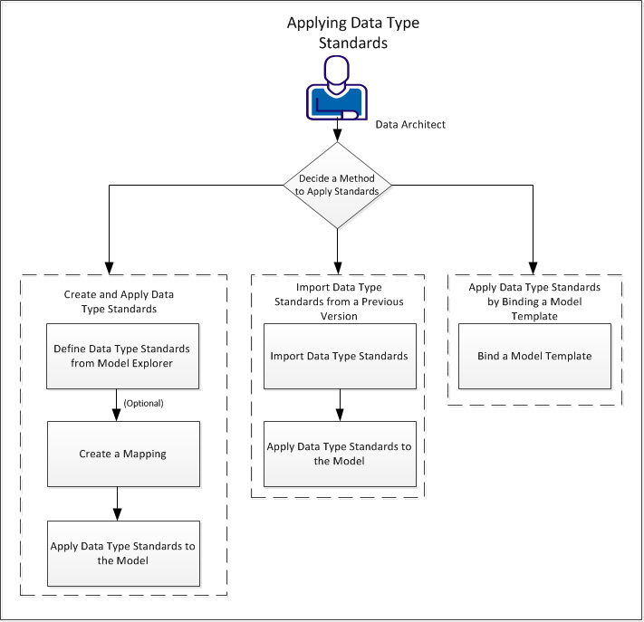 Applying Data Type Standards