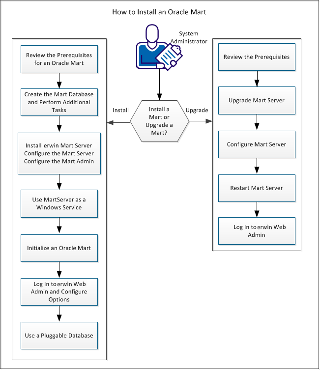 Installing and Configuring an Oracle Mart